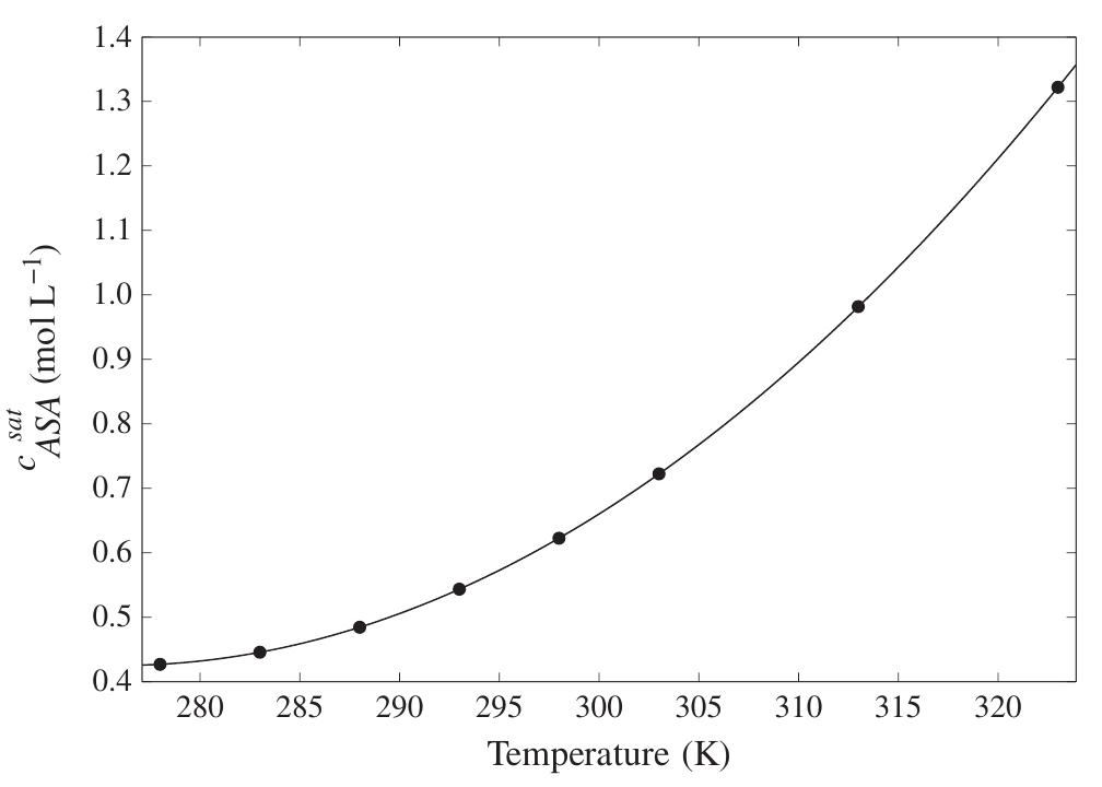 Measured (e) and modeled (-, equation (23)) solubility curve