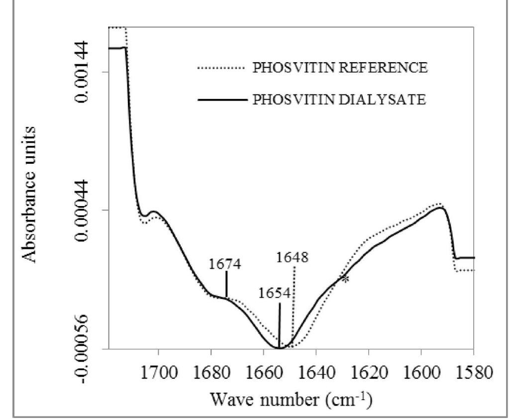 Figure 1 - from Changes in the protein secondary structure