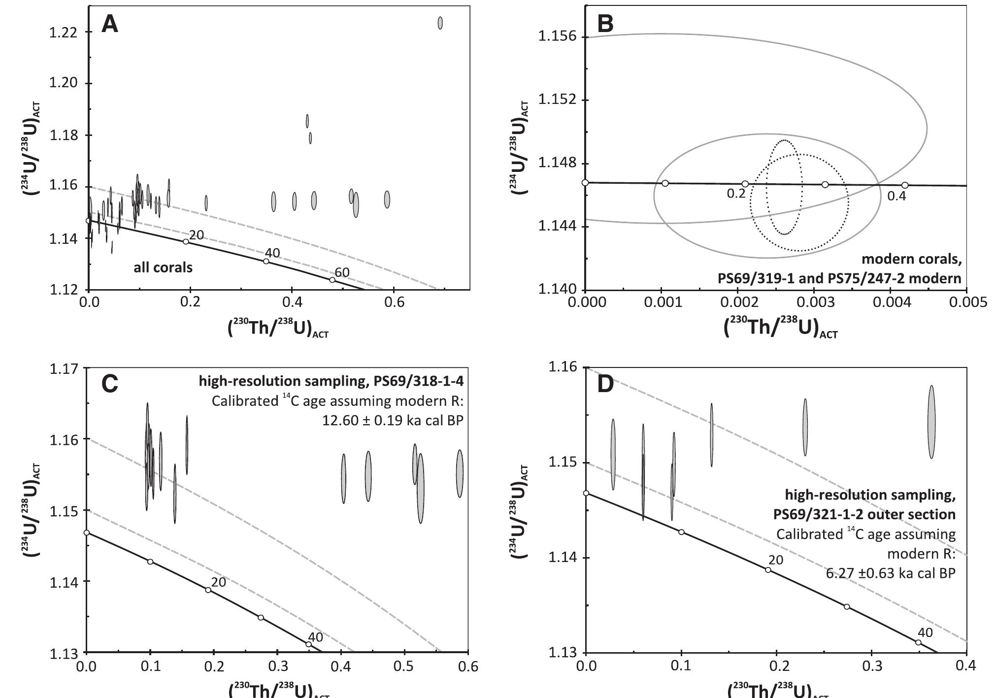 (a) summary plot showing all u-th cold-water coral data