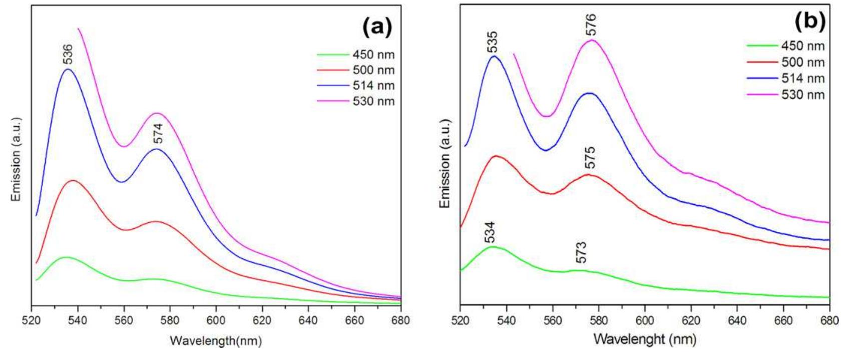 Fluorescence spectra of ptcdi in dmf (a) and dmso (b)