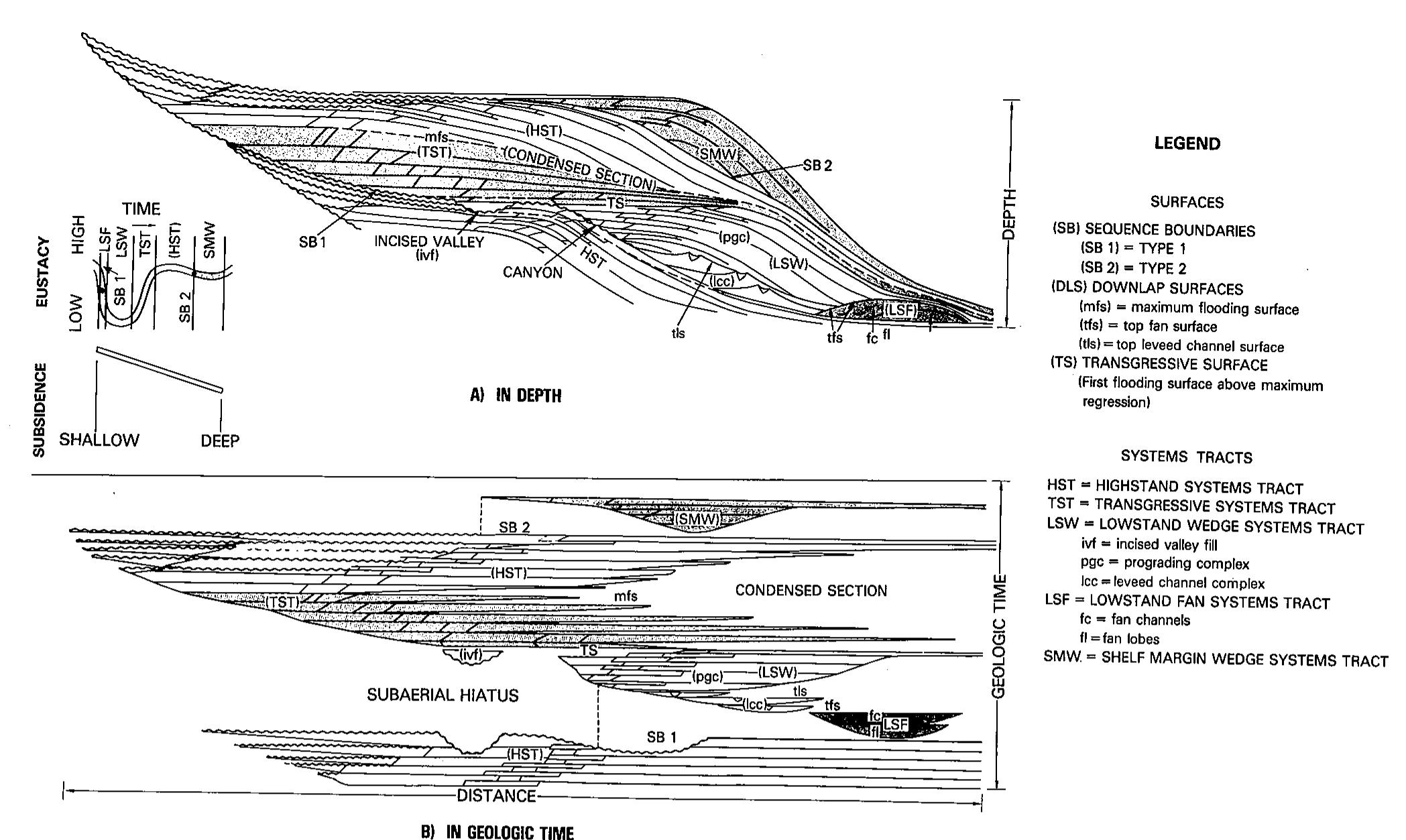 Fic. 10.—stratigraphic sequence depositional model showing
