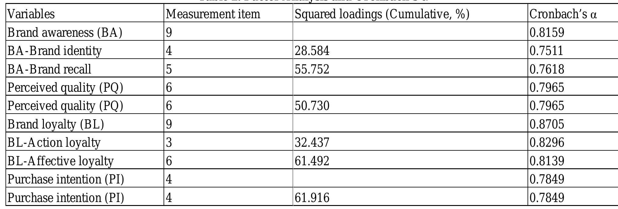 Table 1 - from The Impact of Brand Awareness on Consumer