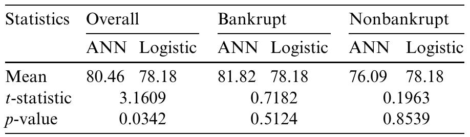 Pairwise comparison between anns and logistic regression for