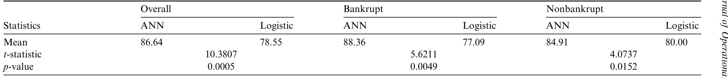 Pairwise comparison between anns and logistic regression for