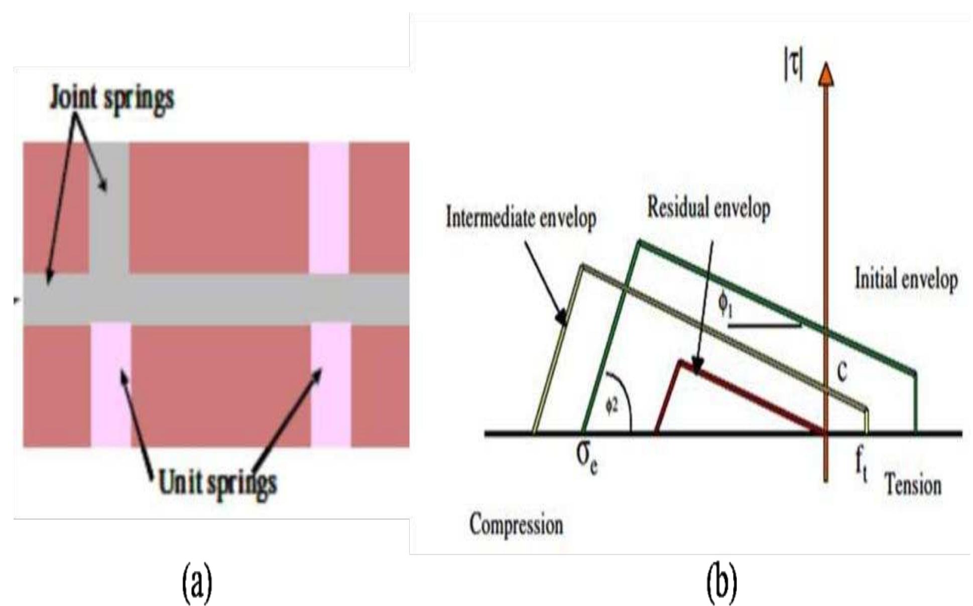 (a) discretization of brick masonry using unit springs and