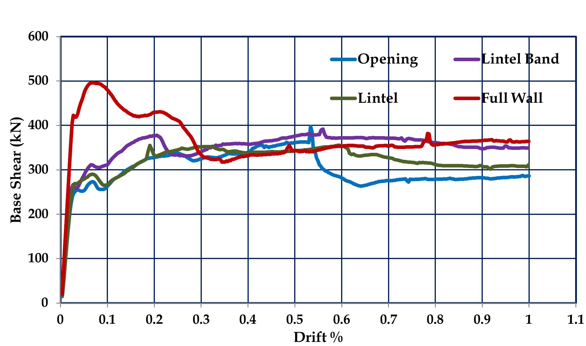 Comparison of pushover curves for the four types of infilled