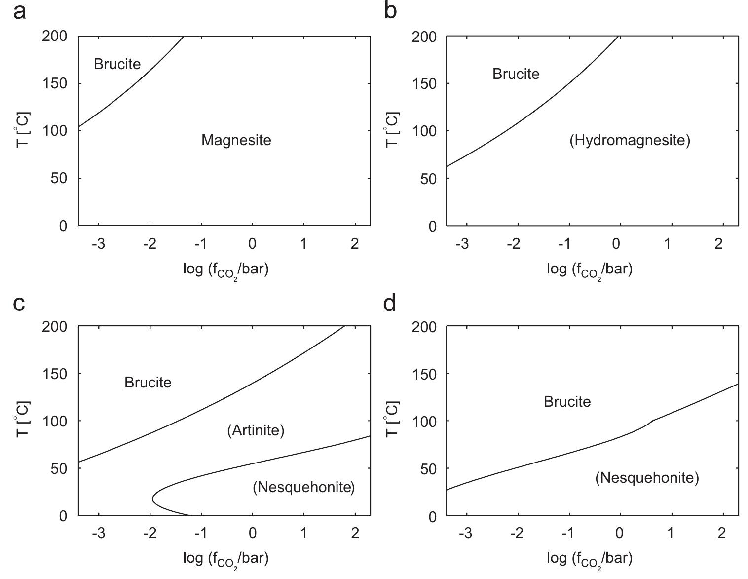 Phase diagrams for the system mgo-co2-h20. (a) stable