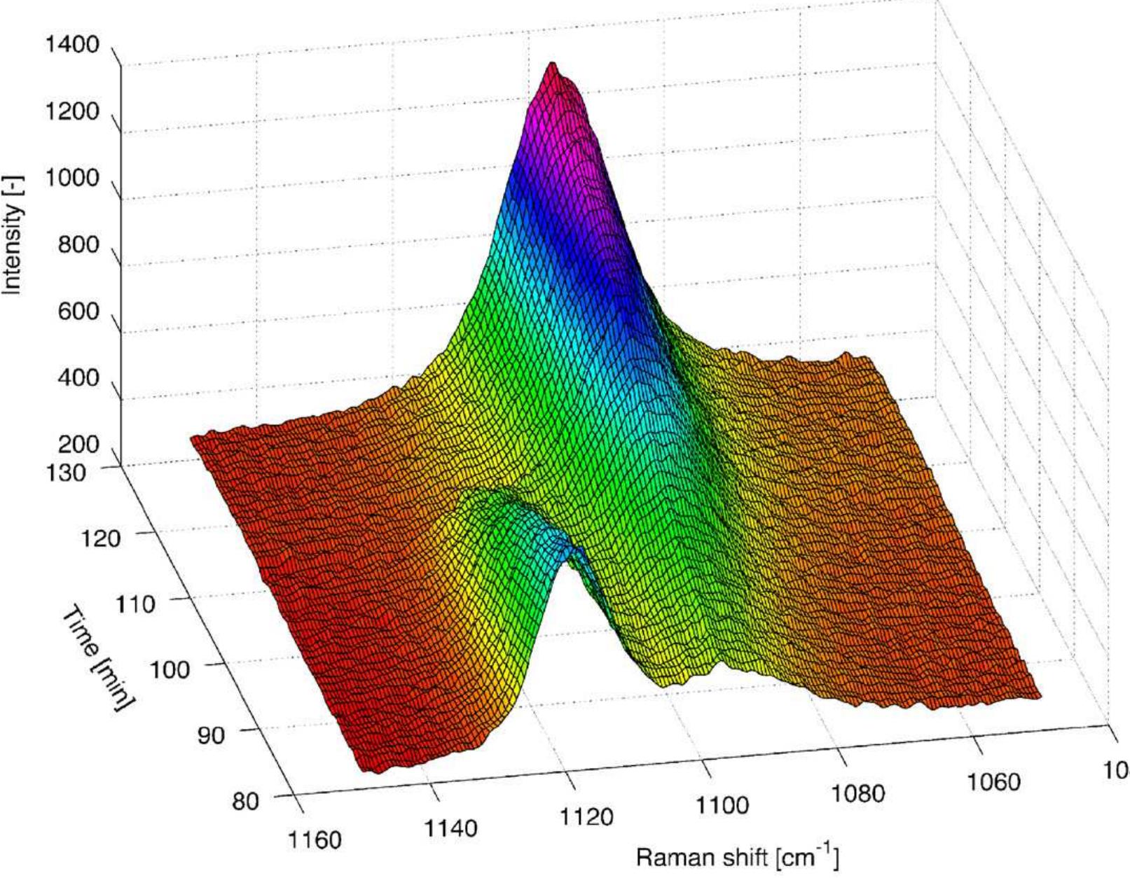 Raman spectra of the transformation of hydromagnesite into
