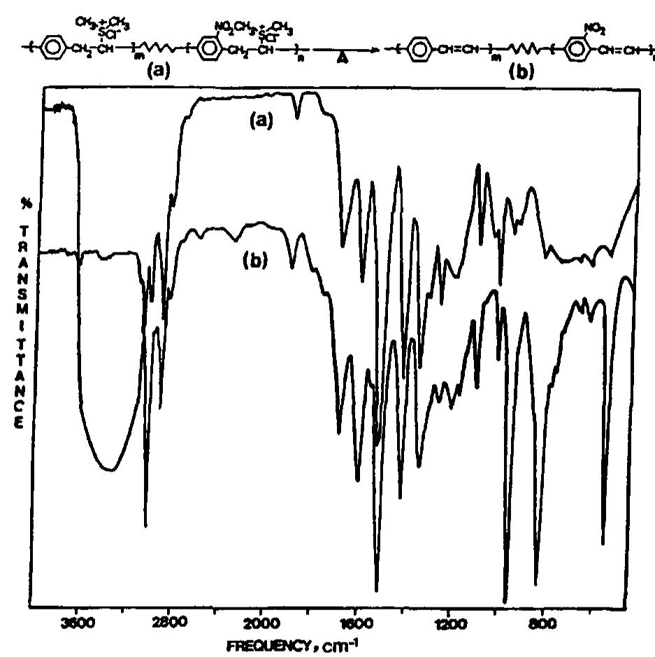 Ir spectra of (a) precursor polymer and (b) final polymer