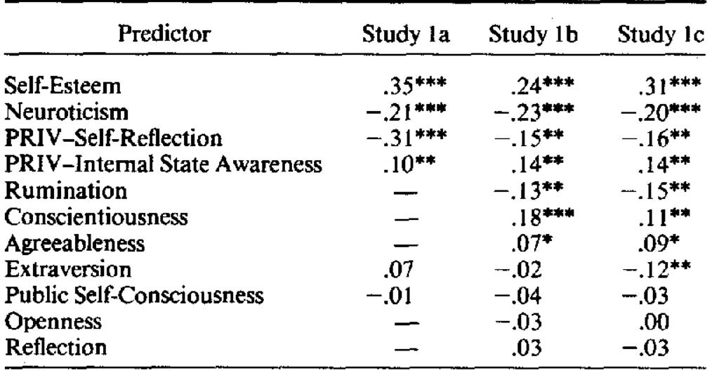 (PDF) Self-concept clarity: Measurement, personality correlates, and ...