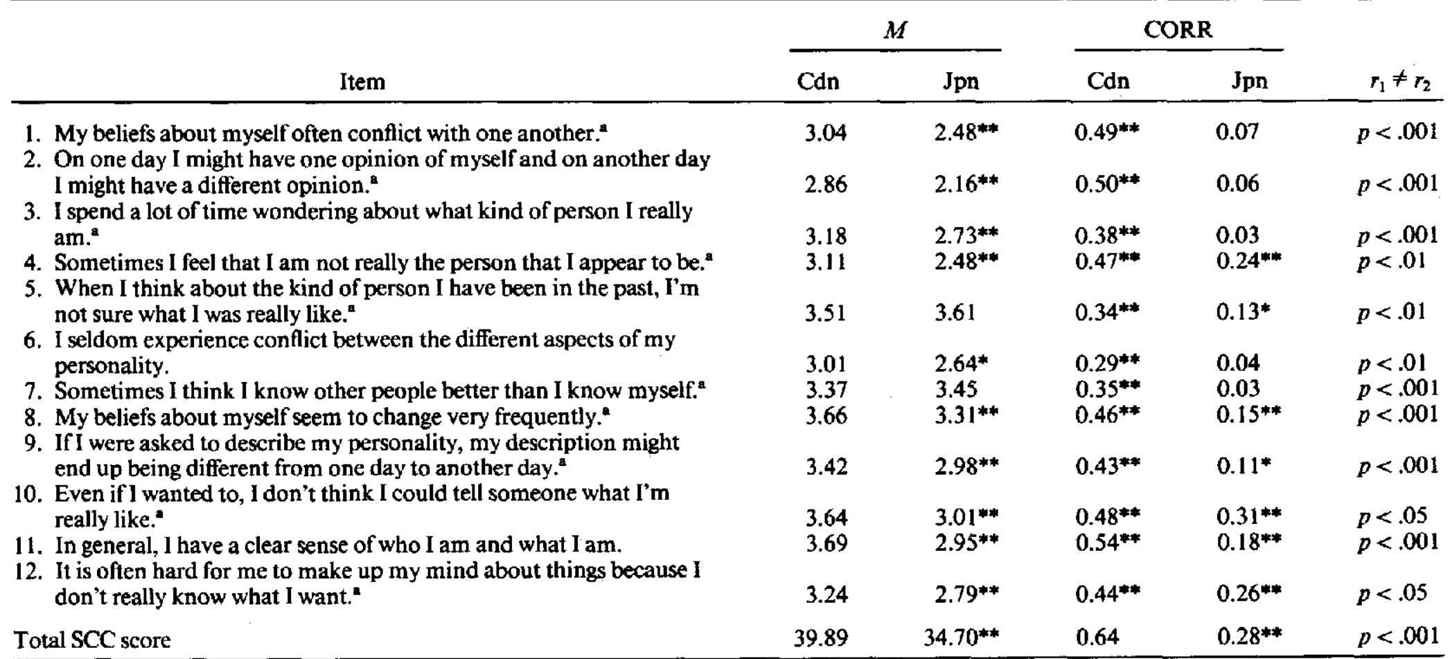 (PDF) Self-concept clarity: Measurement, personality correlates, and ...