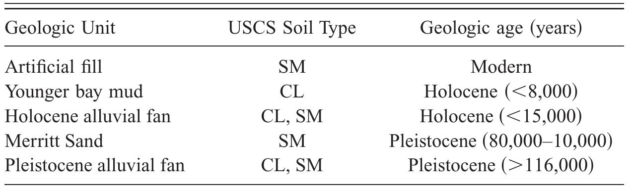 Unified soil classification system (uscs) and estimated ages