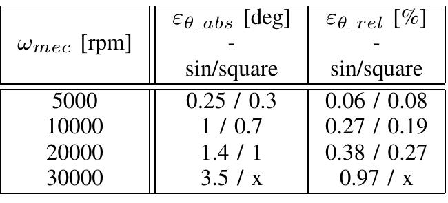 Table 1 Demodulation Methods On Fully Fpga Based System