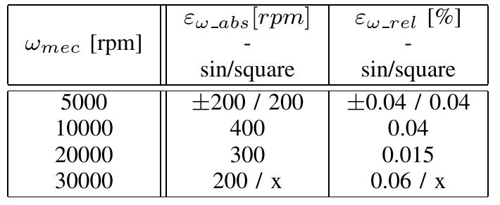 Table 2 Demodulation Methods On Fully Fpga Based System