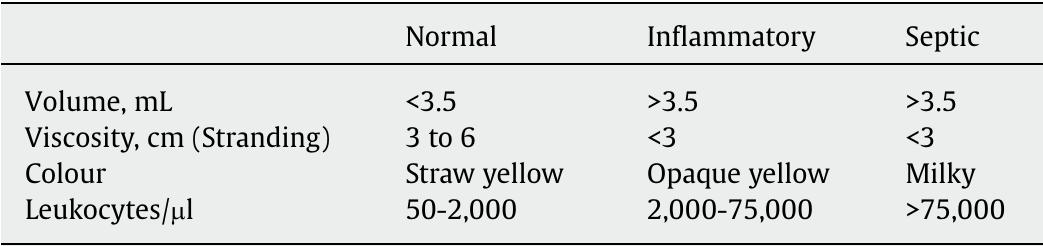 Synovial fluid classification table