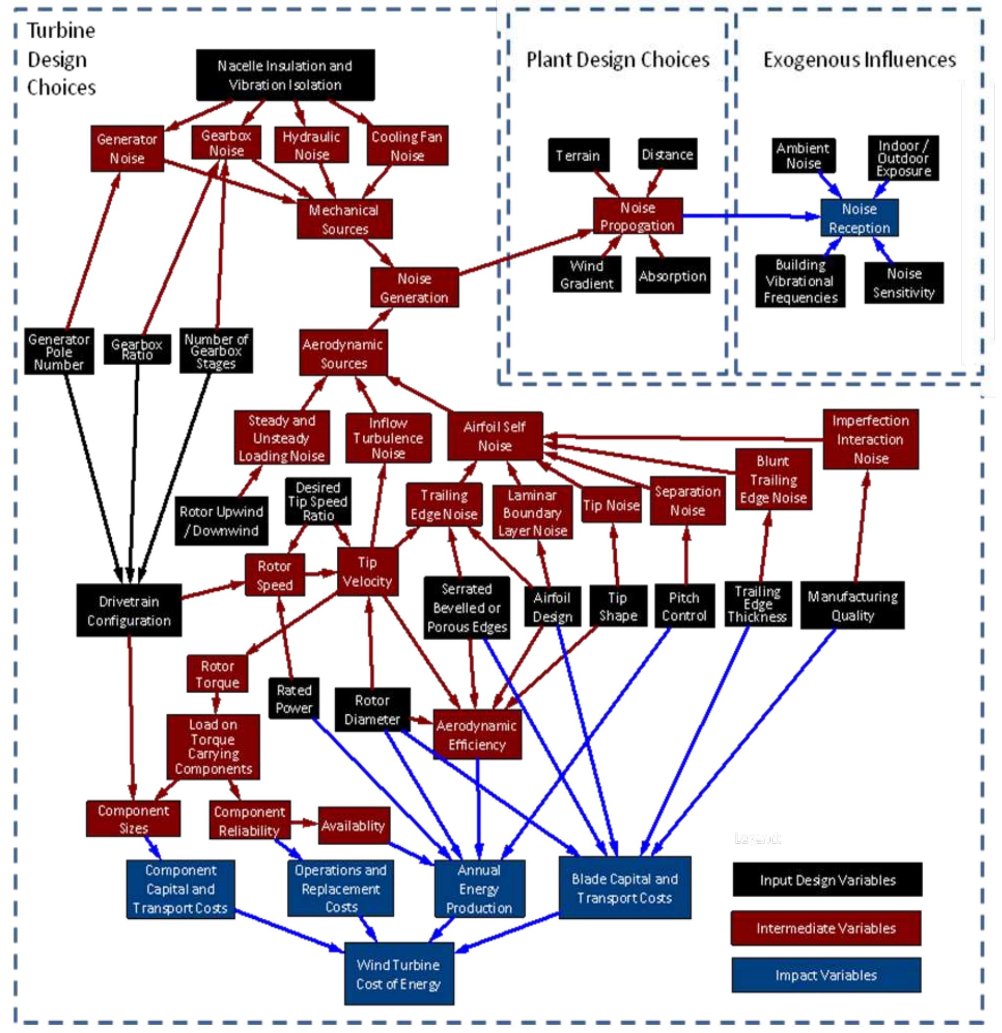 System map of noise influences and impacts throughout the