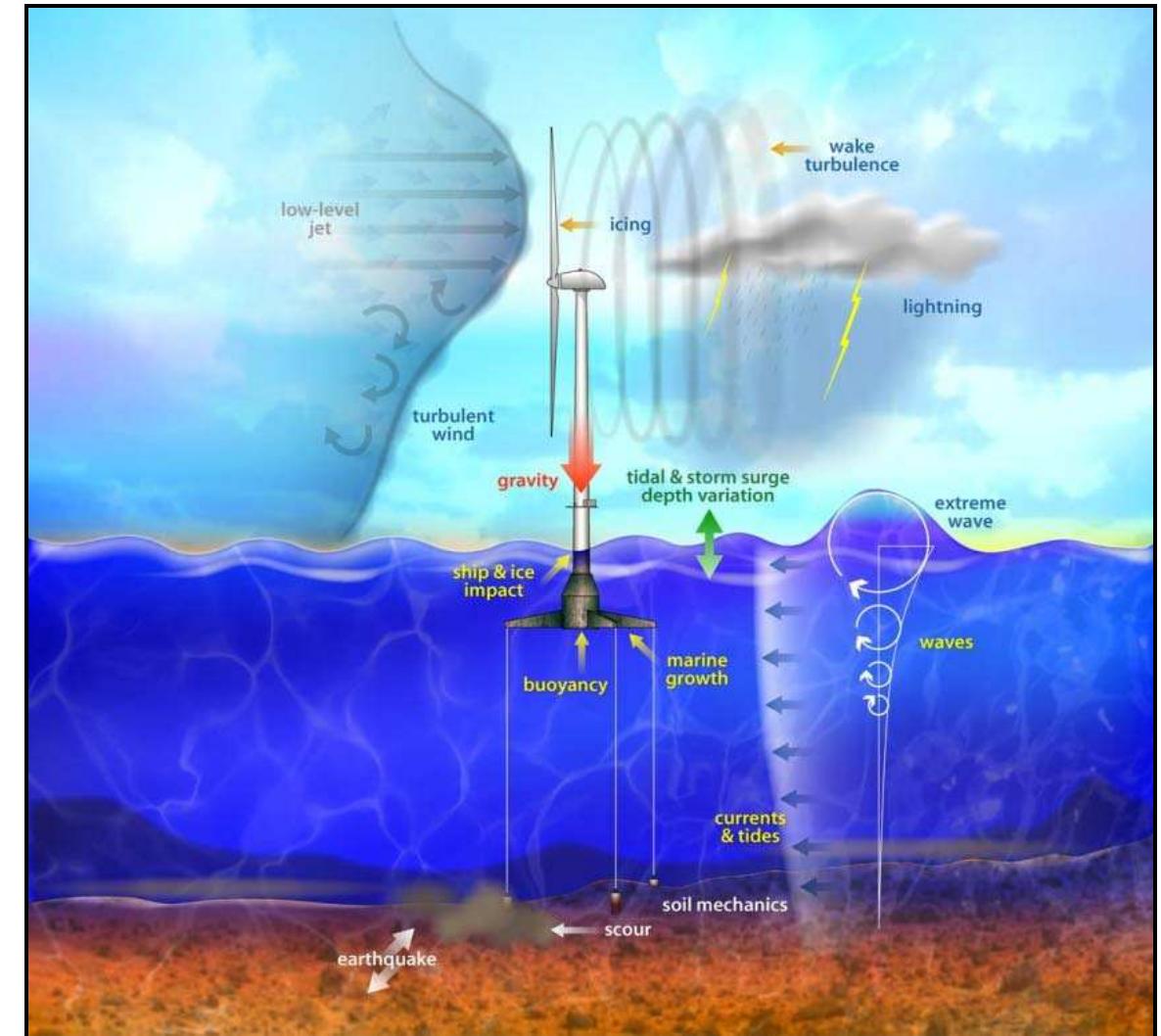 1.2.3.3 ice loading on offshore wind turbines figure 8.