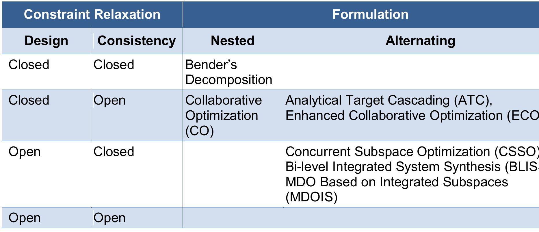 Classification of key multi-level mdo methods (after