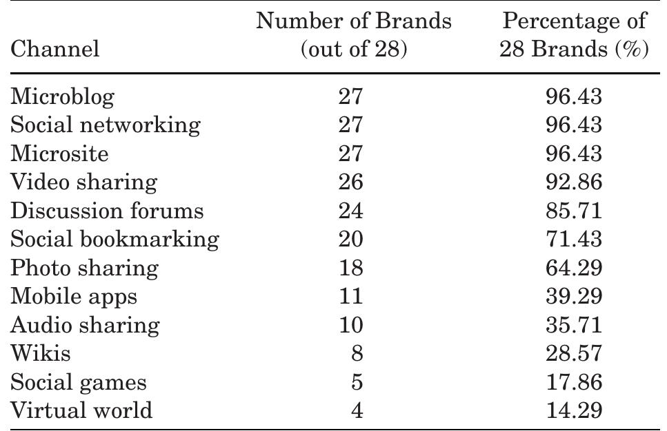 (PDF) Creative Strategies in Social Media Marketing: An Exploratory ...