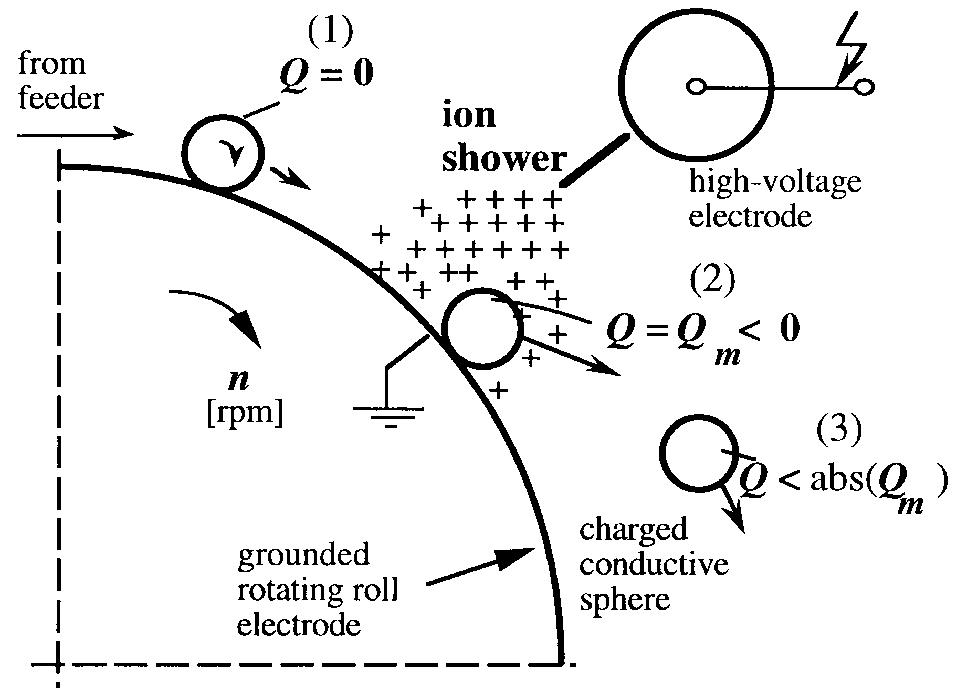 Schematic representation of conductive particle behavior in