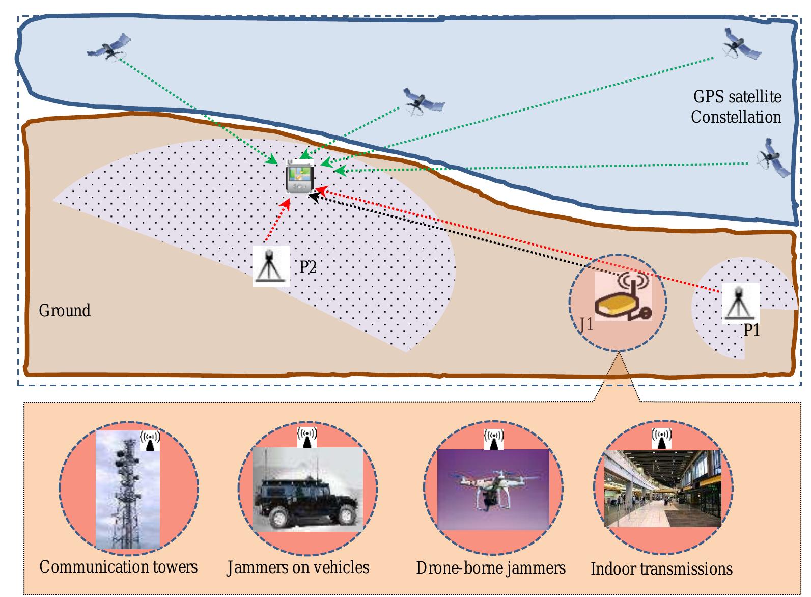 Illustration of pseudolite zones of operation with an
