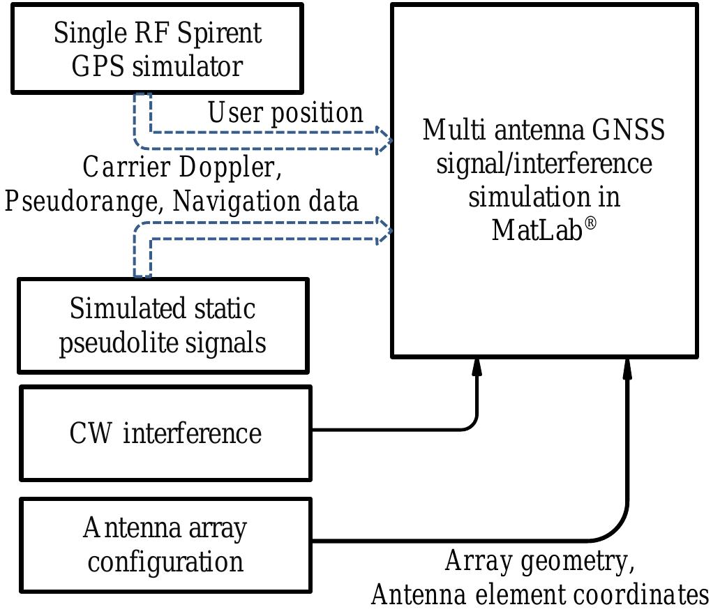 Mutli antenna signal simulation in matlab®