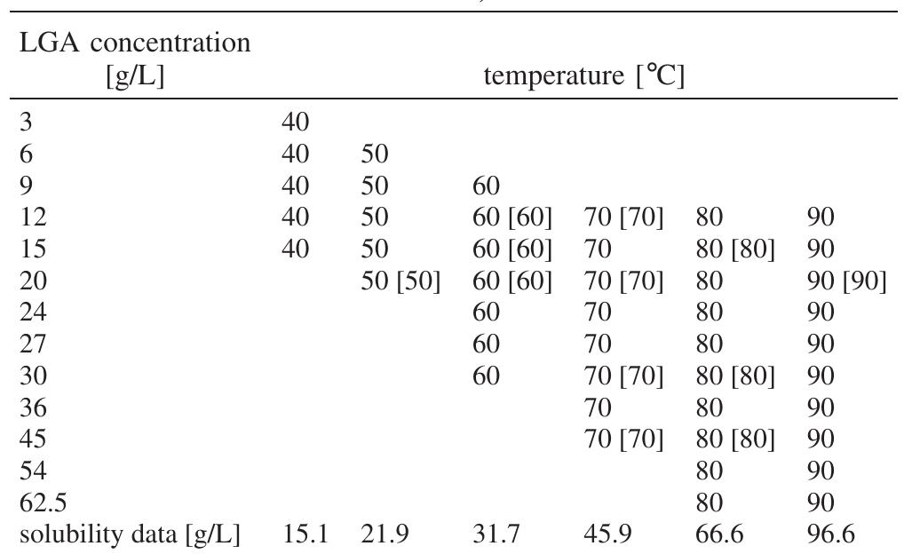 Experimental matrix for ftir calibration data collection at