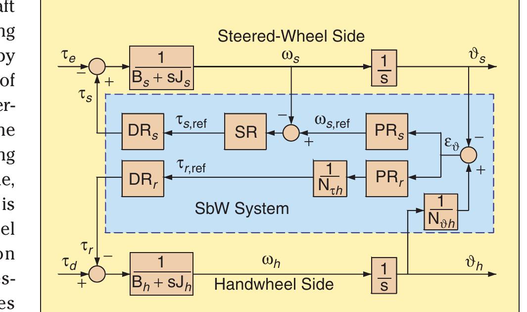 Figure 4 - Control schemes for steer-by-wire systems