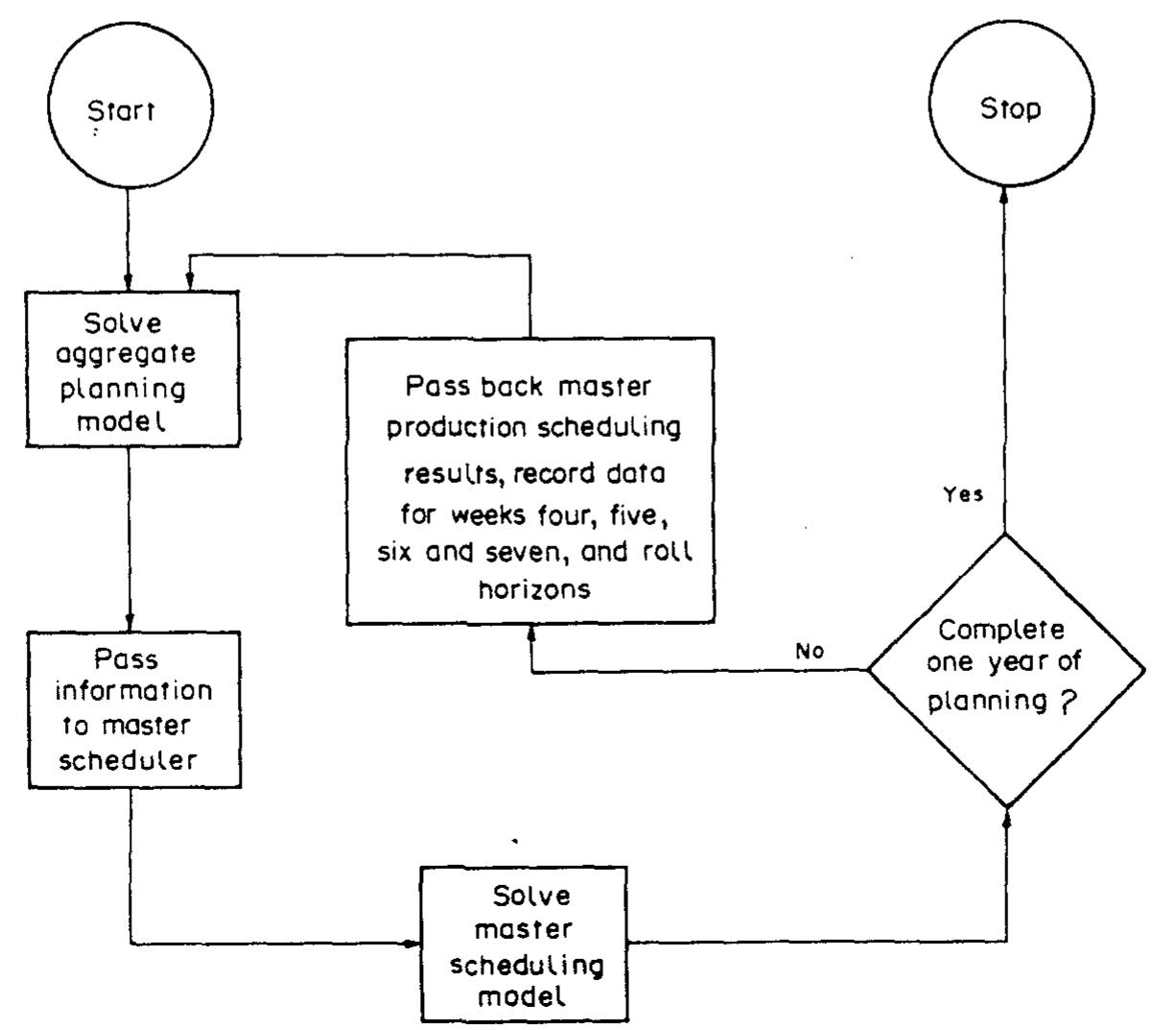Solution procedure for the hierarchical production planning