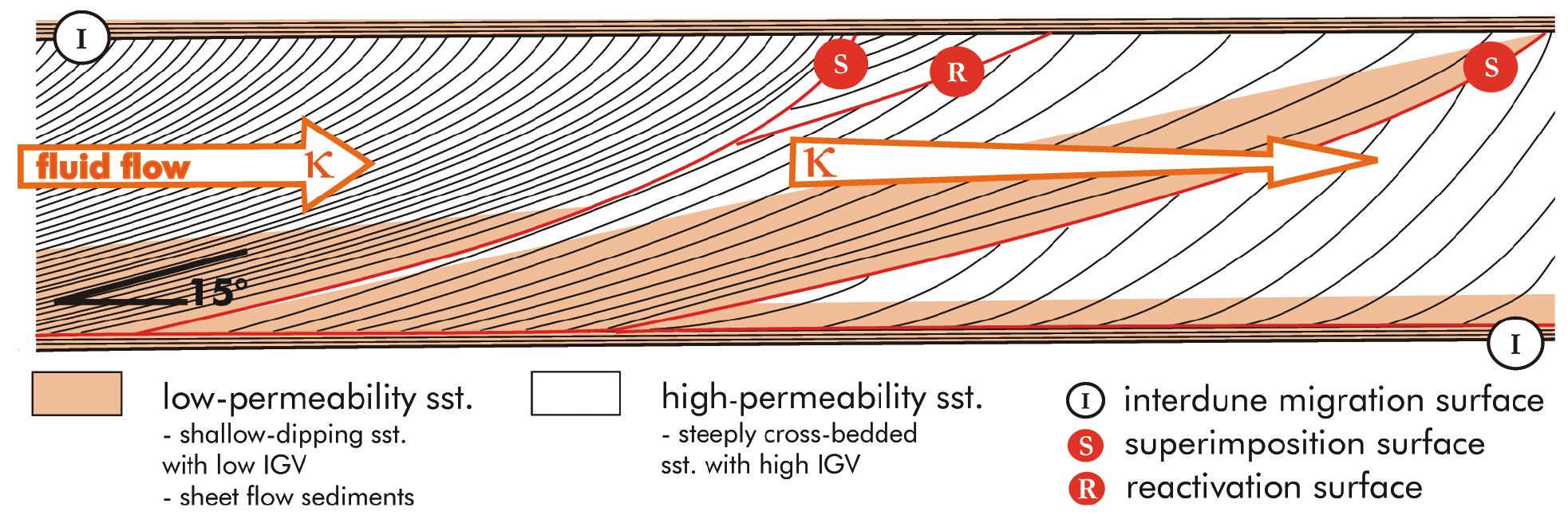 Sketch of fluid-flow barrier and baffle system caused by the