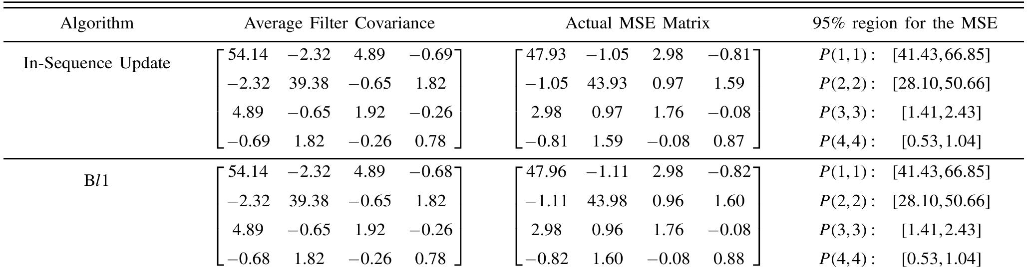 Comparison of mse for in-sequence update and b/1 algorithm