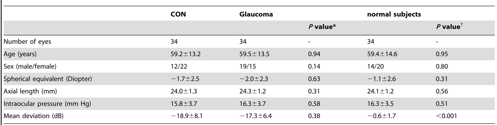 Con= compressive optic neuropathy *comparison between con