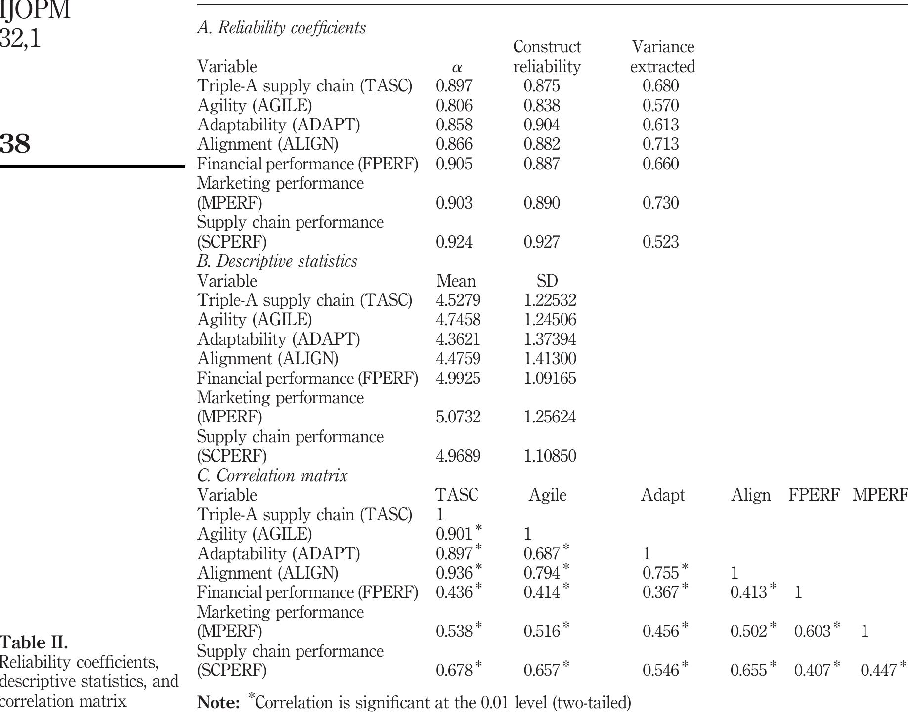 Scales exceed the 0.90 threshold. the alignment scale,