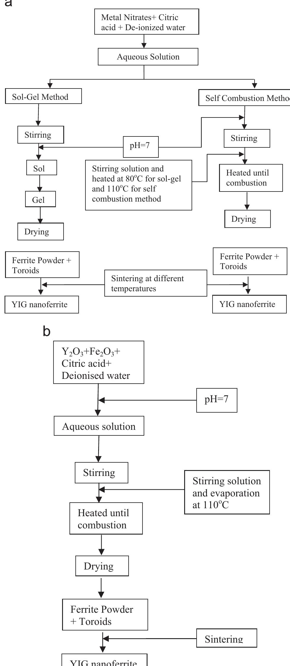(a) flow diagram for the synthesis of nanocrystalline yig