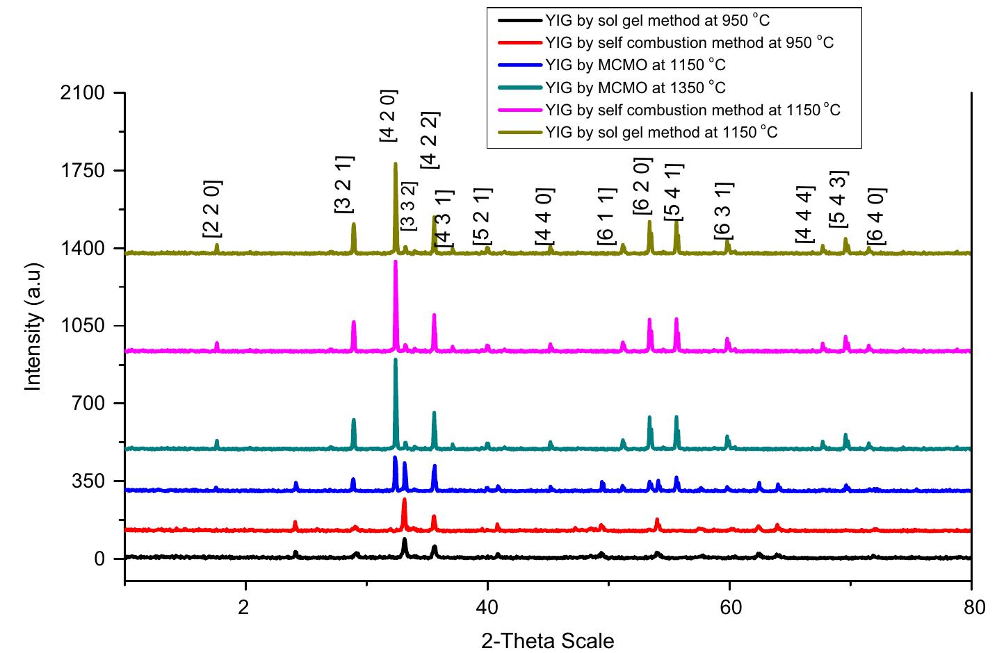 Xrd spectra of yig prepared by mcmo, self combustion and sol