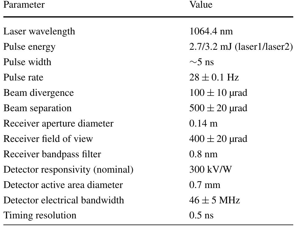 Table 2 - The Lunar Orbiter Laser Altimeter Investigation