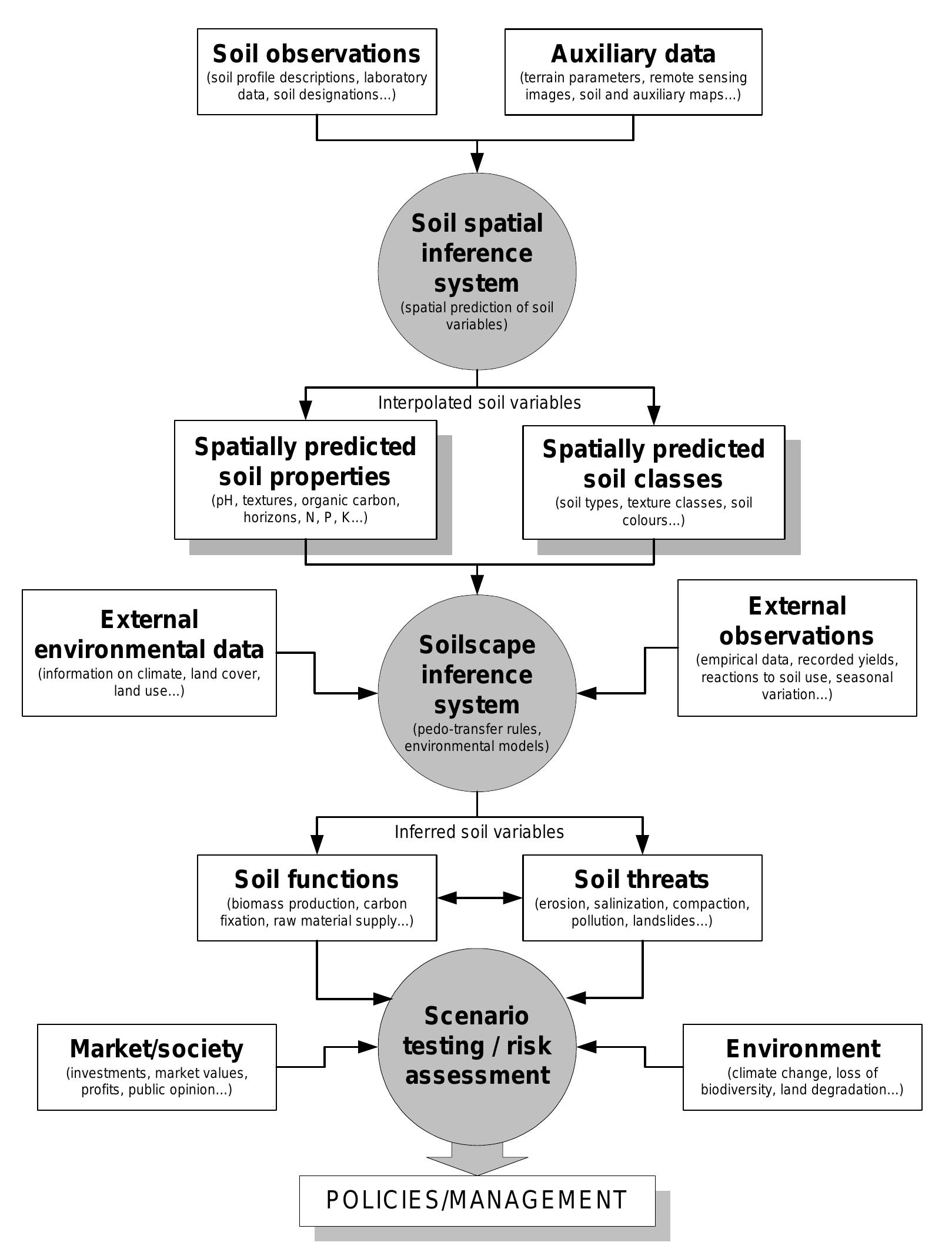 1. digital soil mapping steps for decision-making and