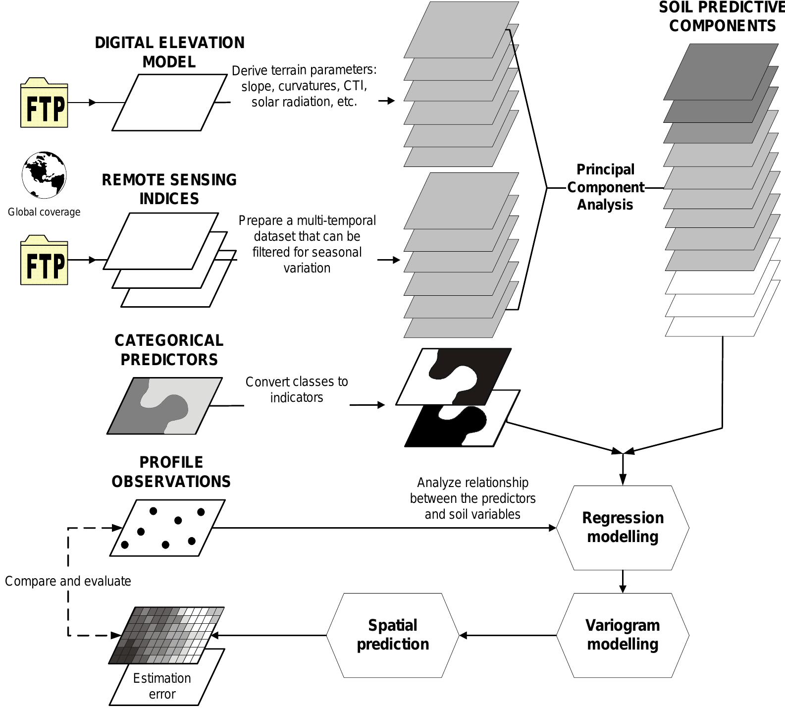 2. example of data-flow used to interpolate soil variables