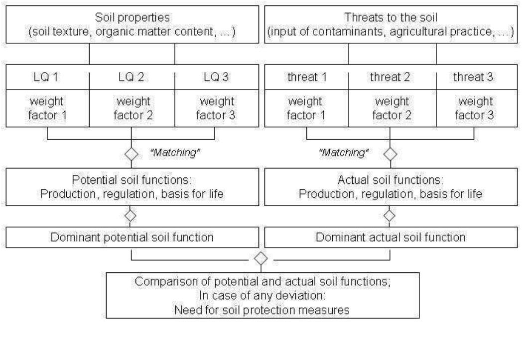7. flow chart for the balancing of land qualities matching"