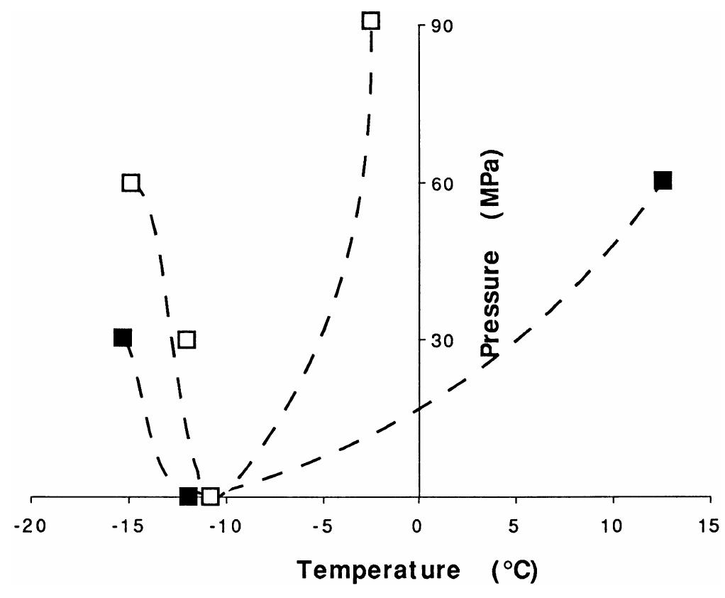 Pressure-temperature transition diagram for the binding