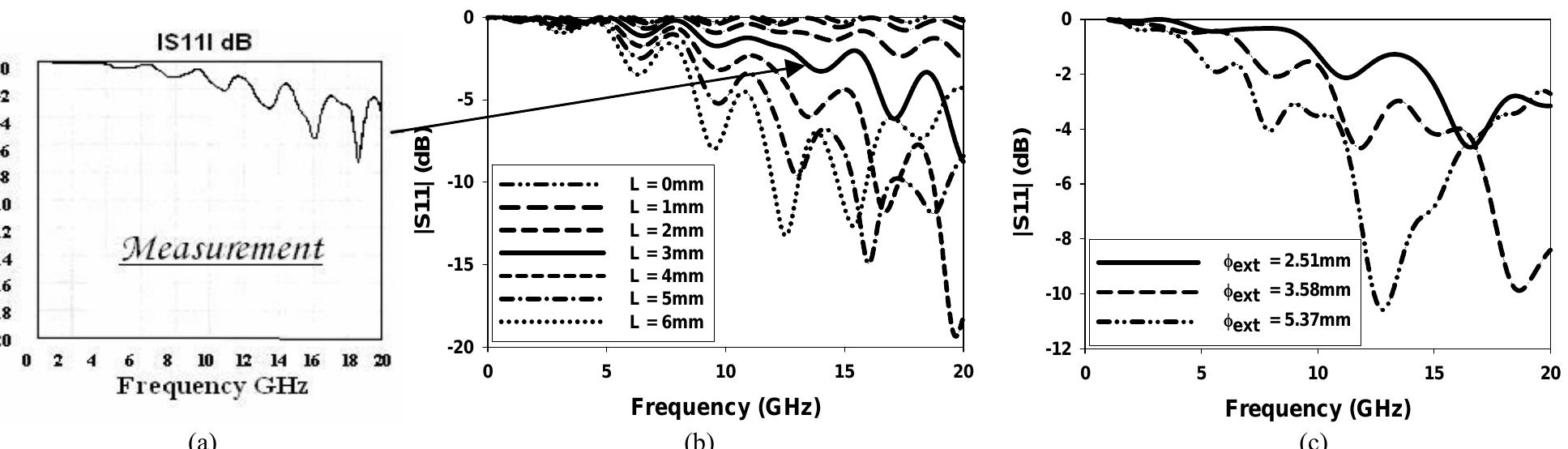 Measured (a) and simulated is111 versus frequency (b) for