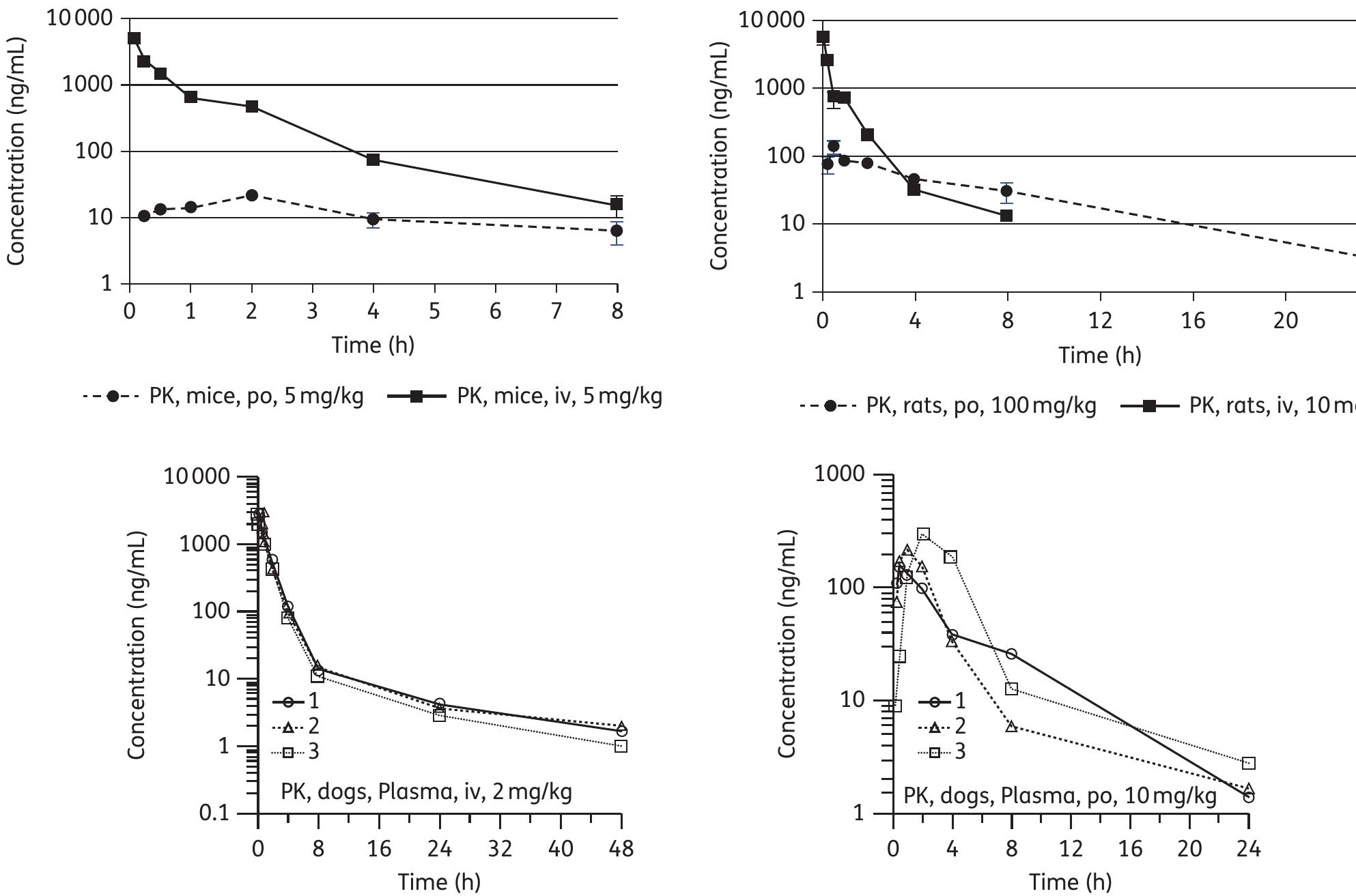 Pharmacokinetic (pk) curves for av5080 in mouse, rat and dog