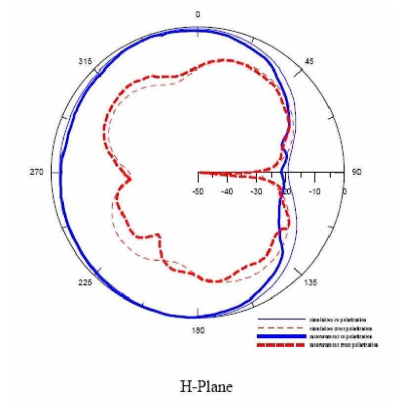 Measured and simulated e and h-plane radiation patterns at