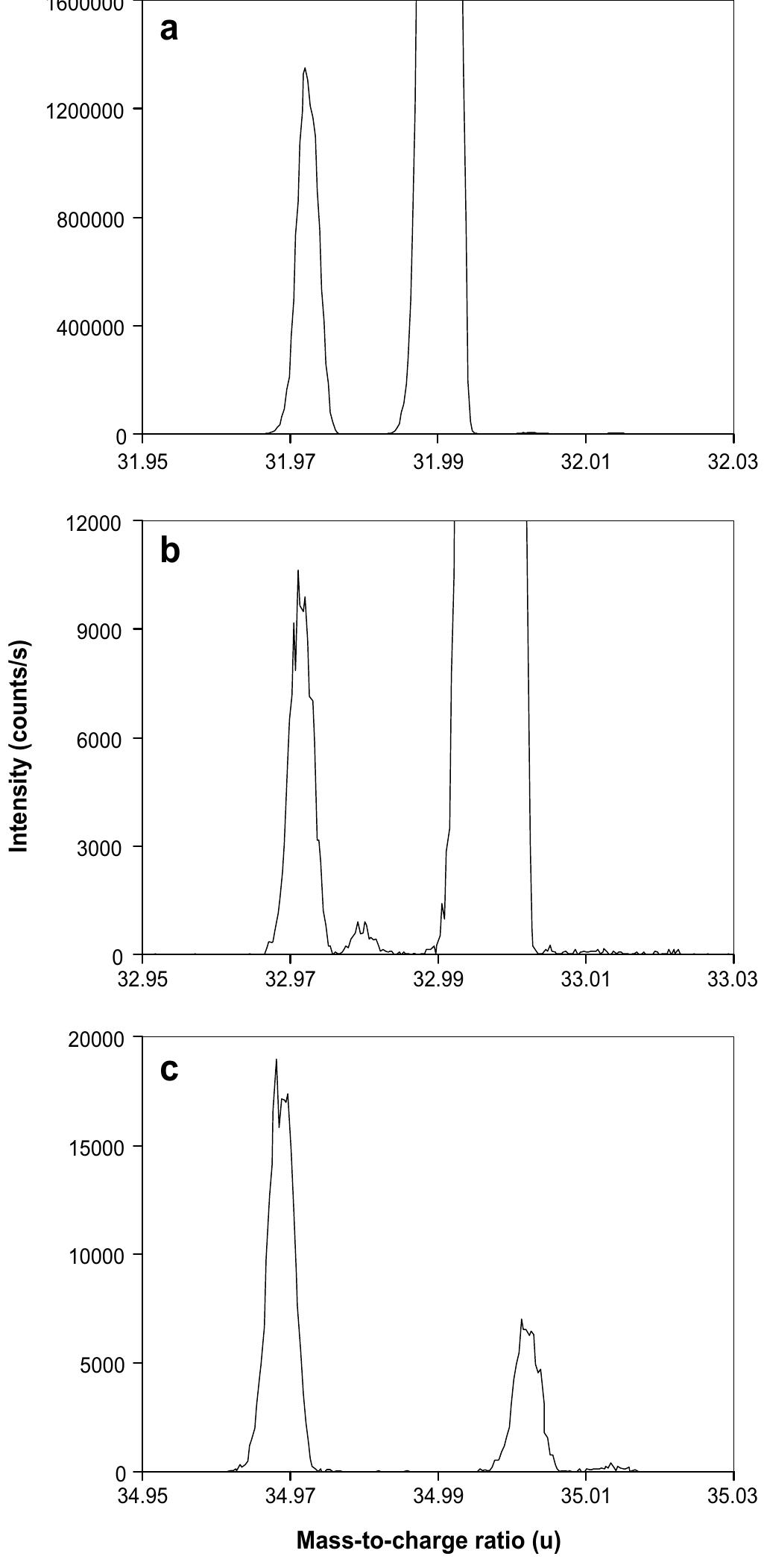 Mass spectra in the regions of the (a) 3s, (b) 7°s and (c)