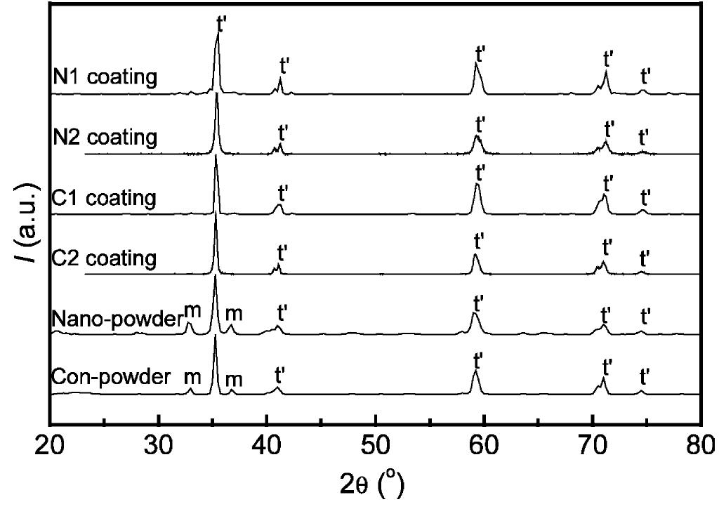 The xrd patterns of the two starting powders and the four