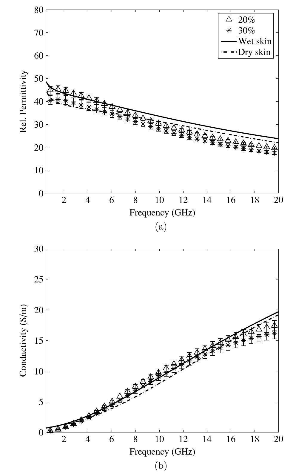(a) relative permittivity and (b) conductivity of the 20%
