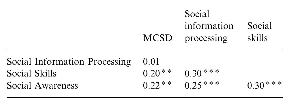(PDF) The Tromso Social Intelligence Scale, a self-report measure of ...