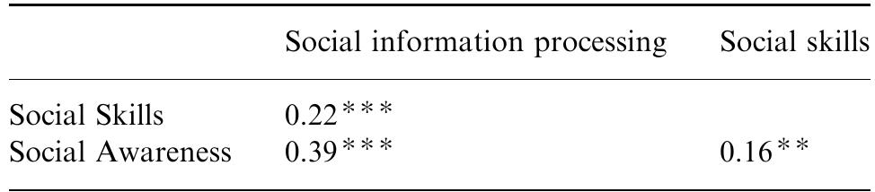 (PDF) The Tromso Social Intelligence Scale, a self-report measure of ...