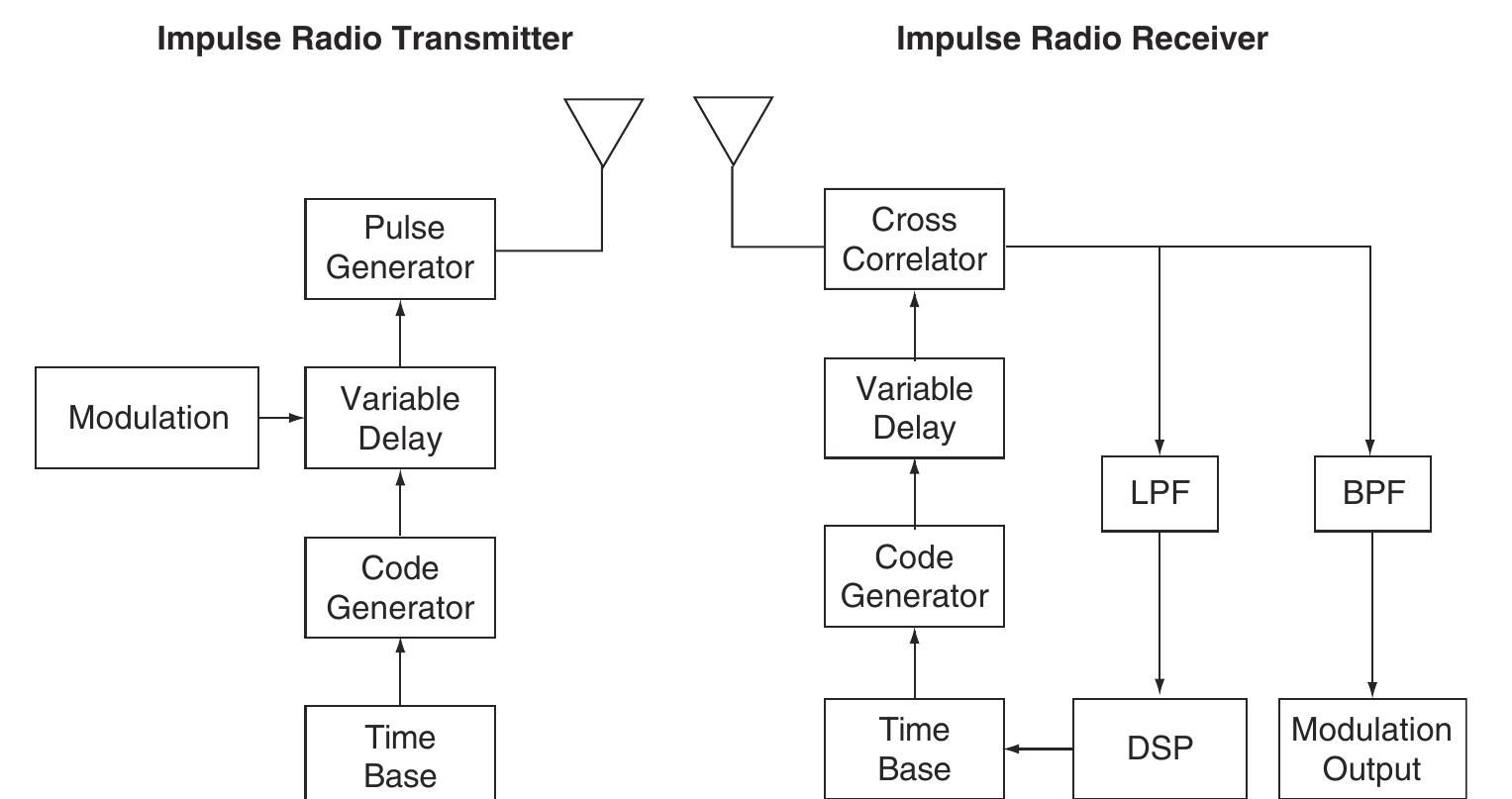 2. block diagram of the th-ppm uwb impulse radio concept