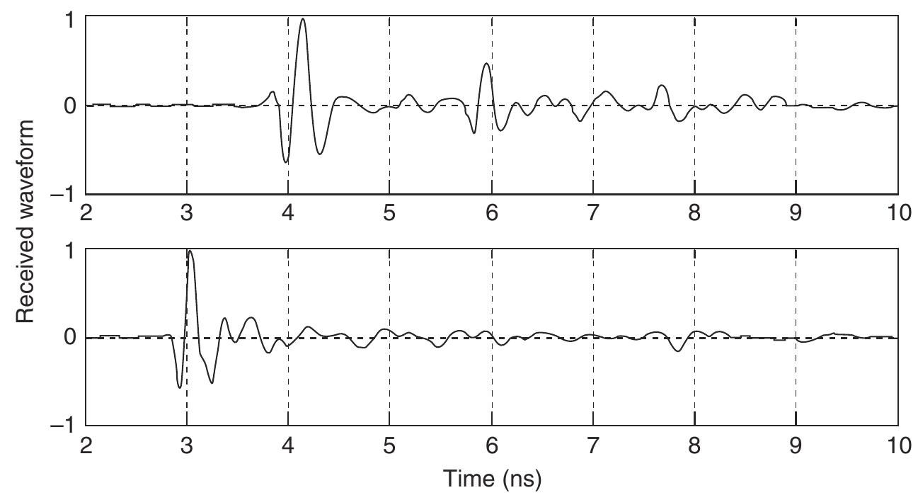 23 measured waveform in the antenna-to-antenna setup for mbt